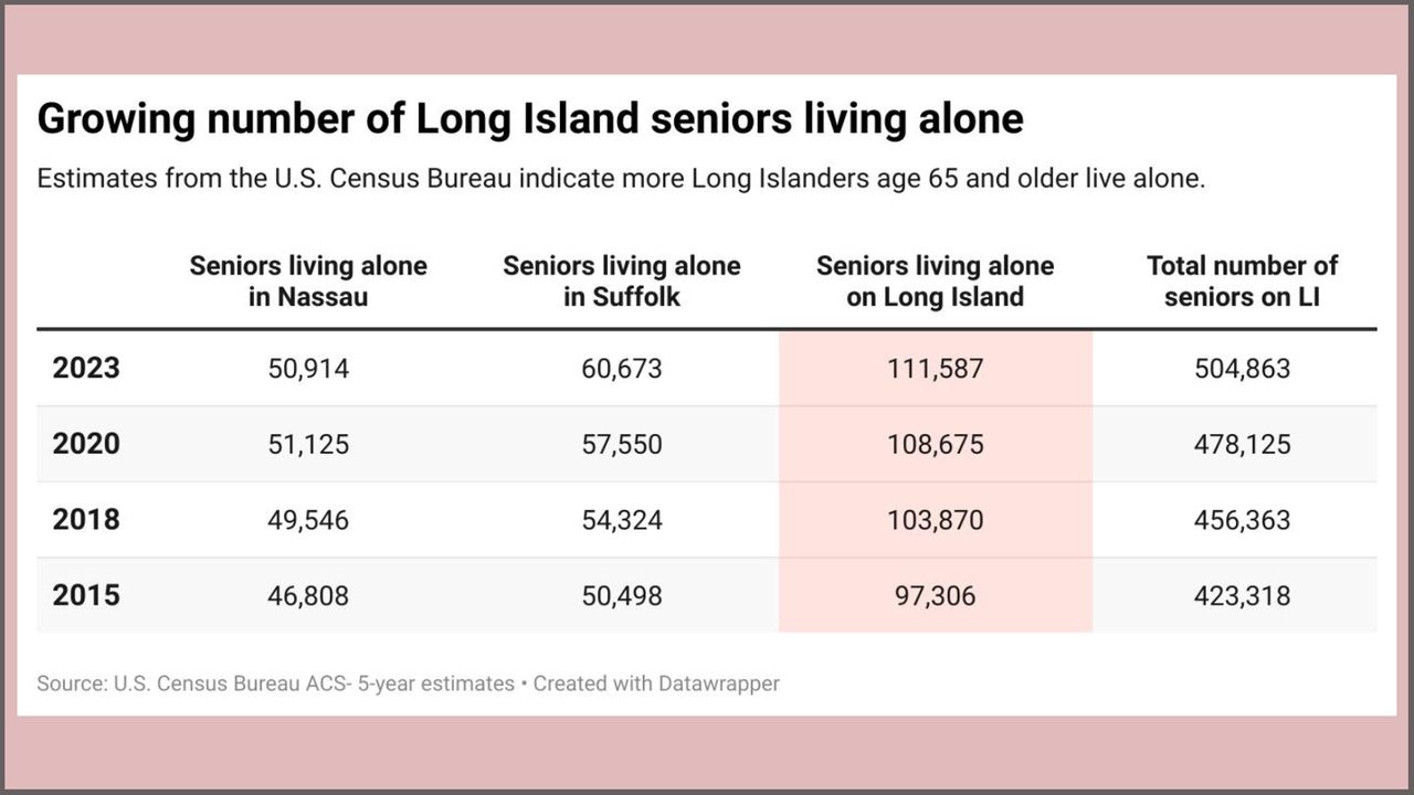 More seniors now living alone on LI - Newsday