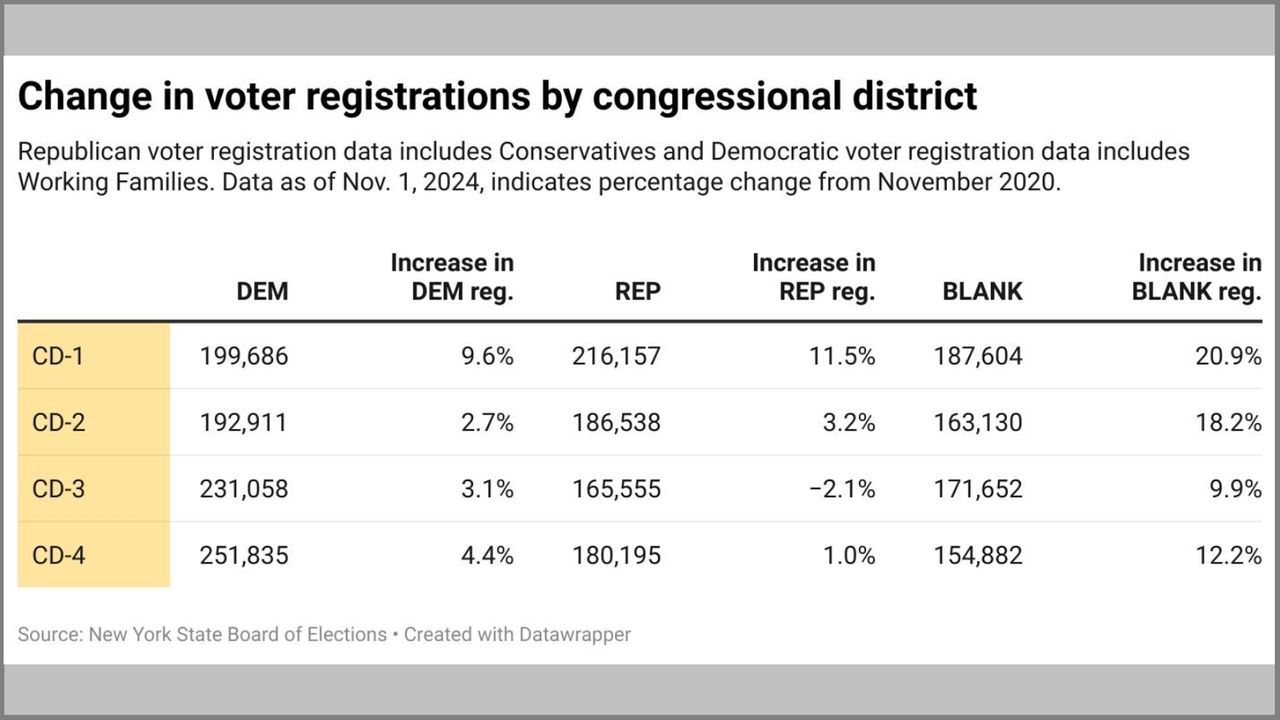 Increase in unaffiliated voters swayed election results - Newsday