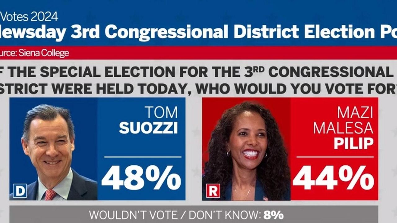 Tom Suozzi and Mazi Pilip each claim advantage as polls show tight race ...