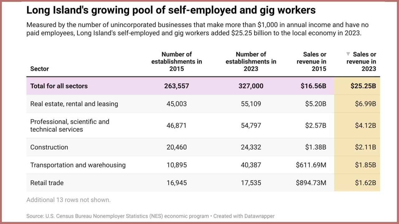 Real estate, transportation drive LI's growing gig economy - Newsday
